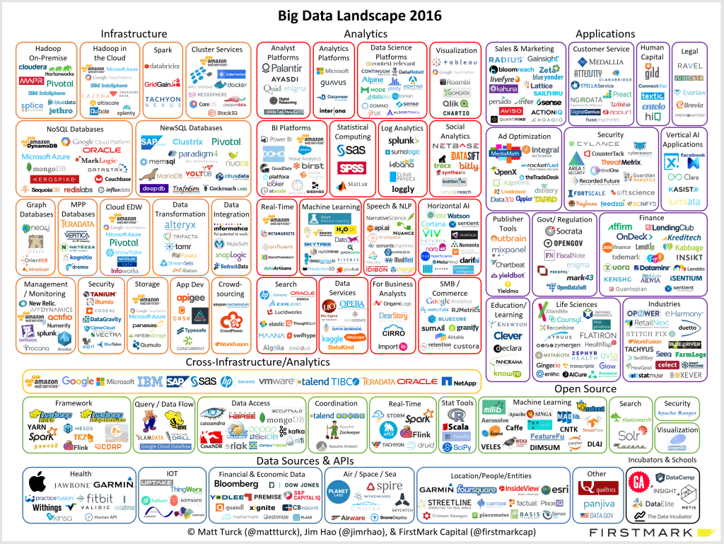 Big Data Landscape 2016 #Analytics #AI #Data #Infrastructure # ...